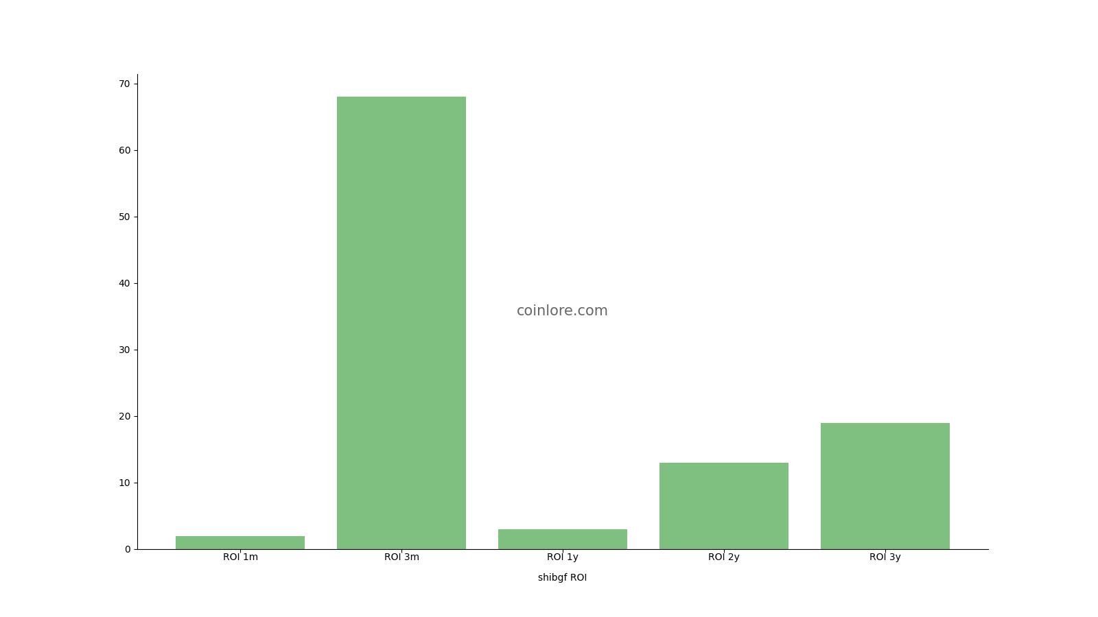 SHIBGF ROI chart