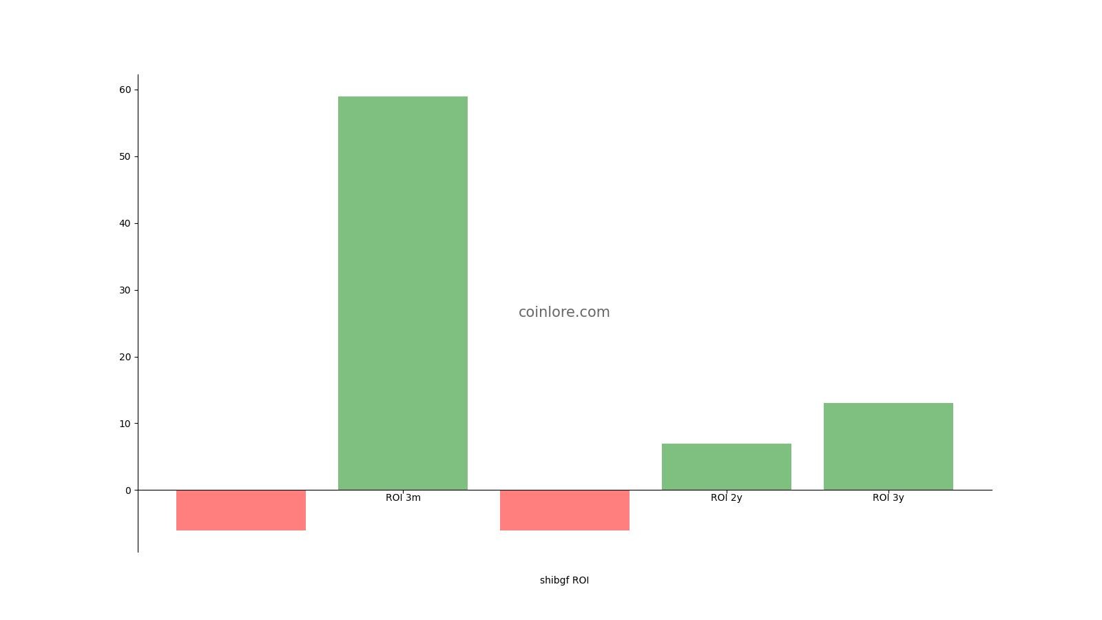 SHIBGF ROI chart