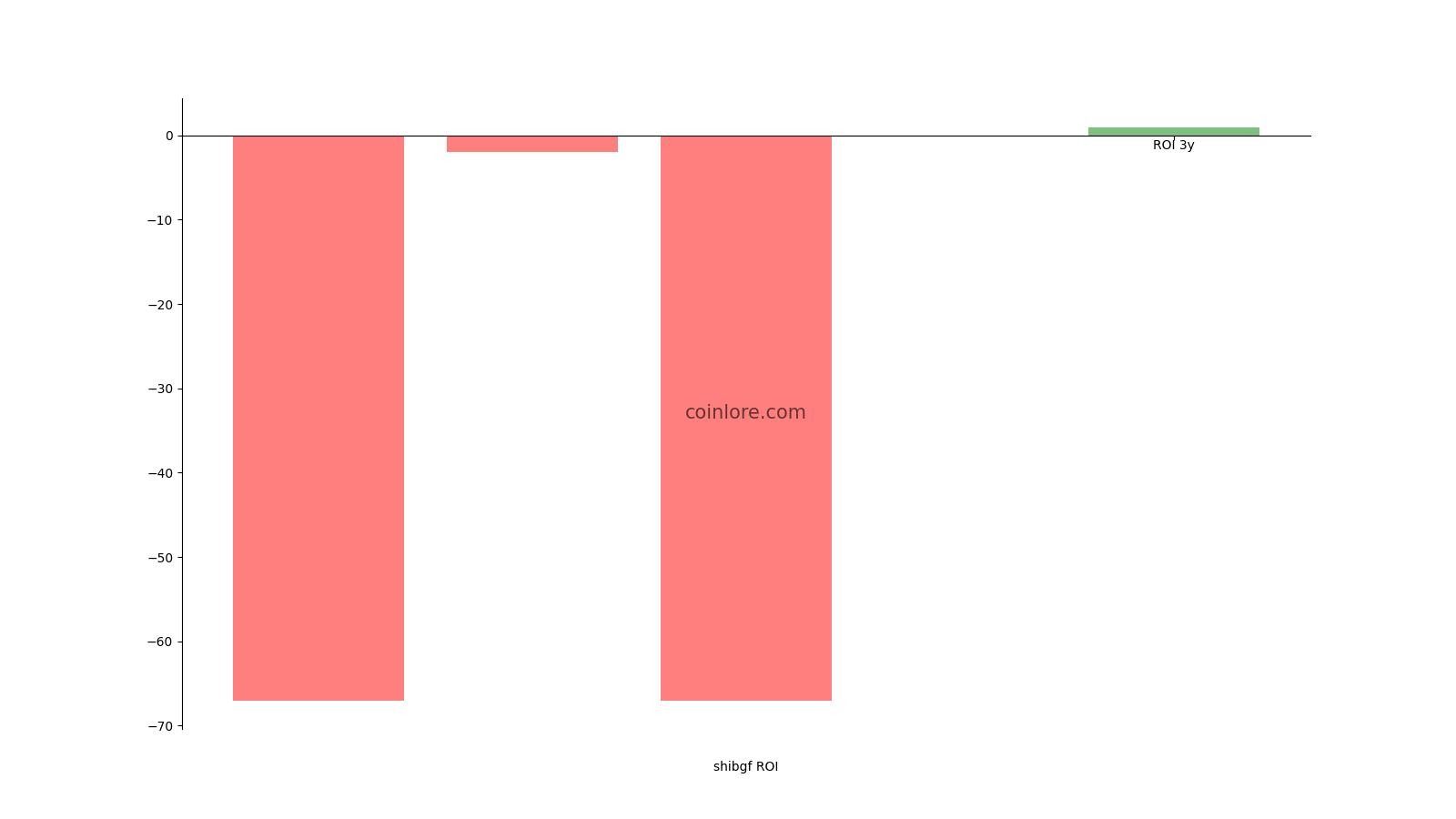 SHIBGF ROI chart