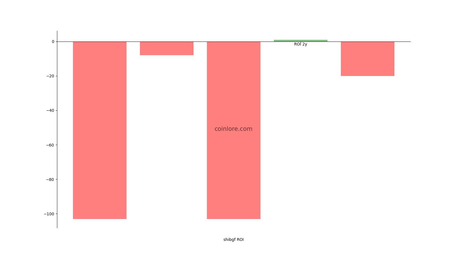 SHIBGF ROI chart