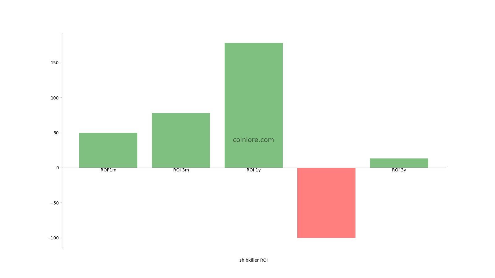 SHIBKILLER ROI chart