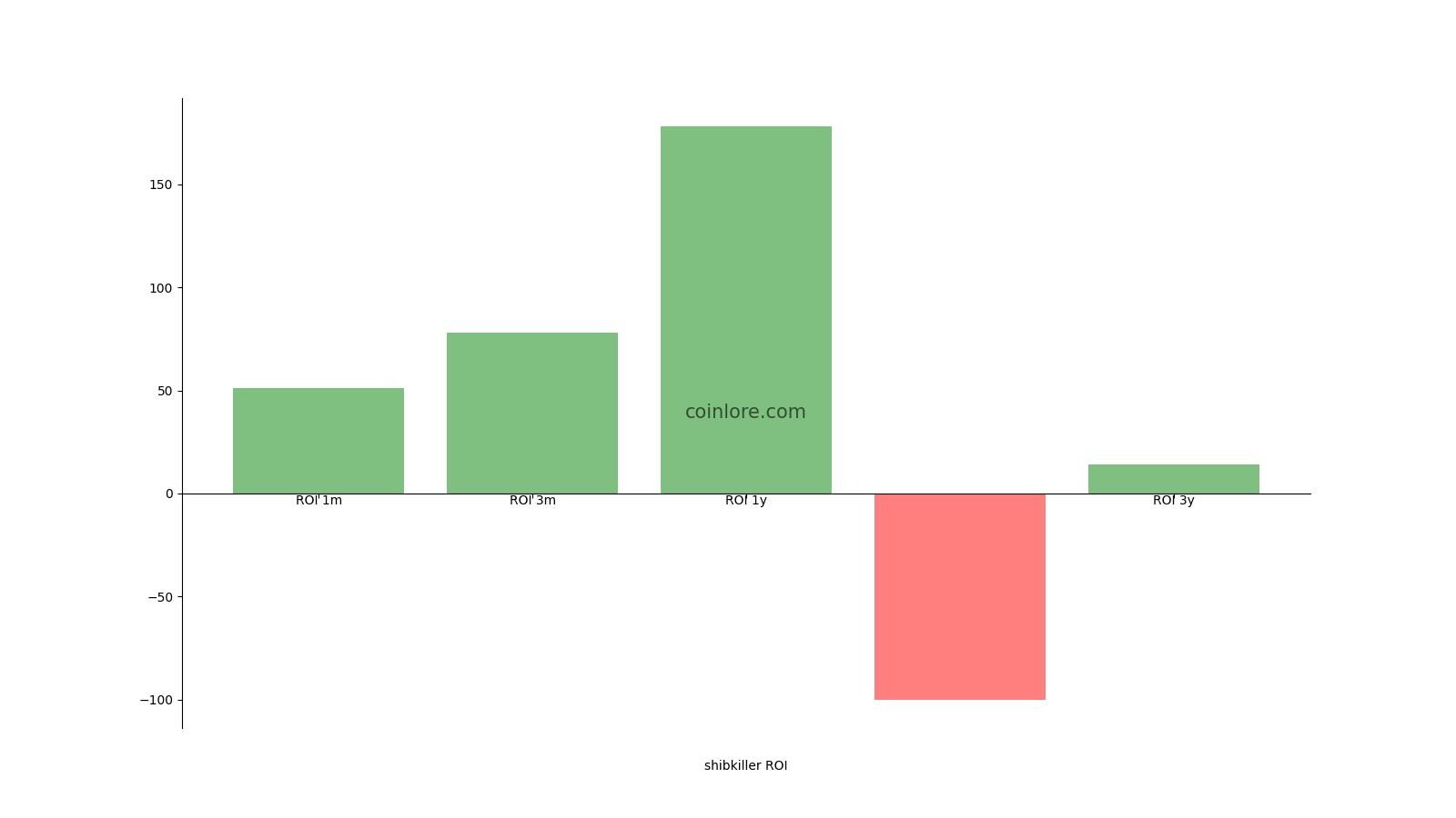 SHIBKILLER ROI chart