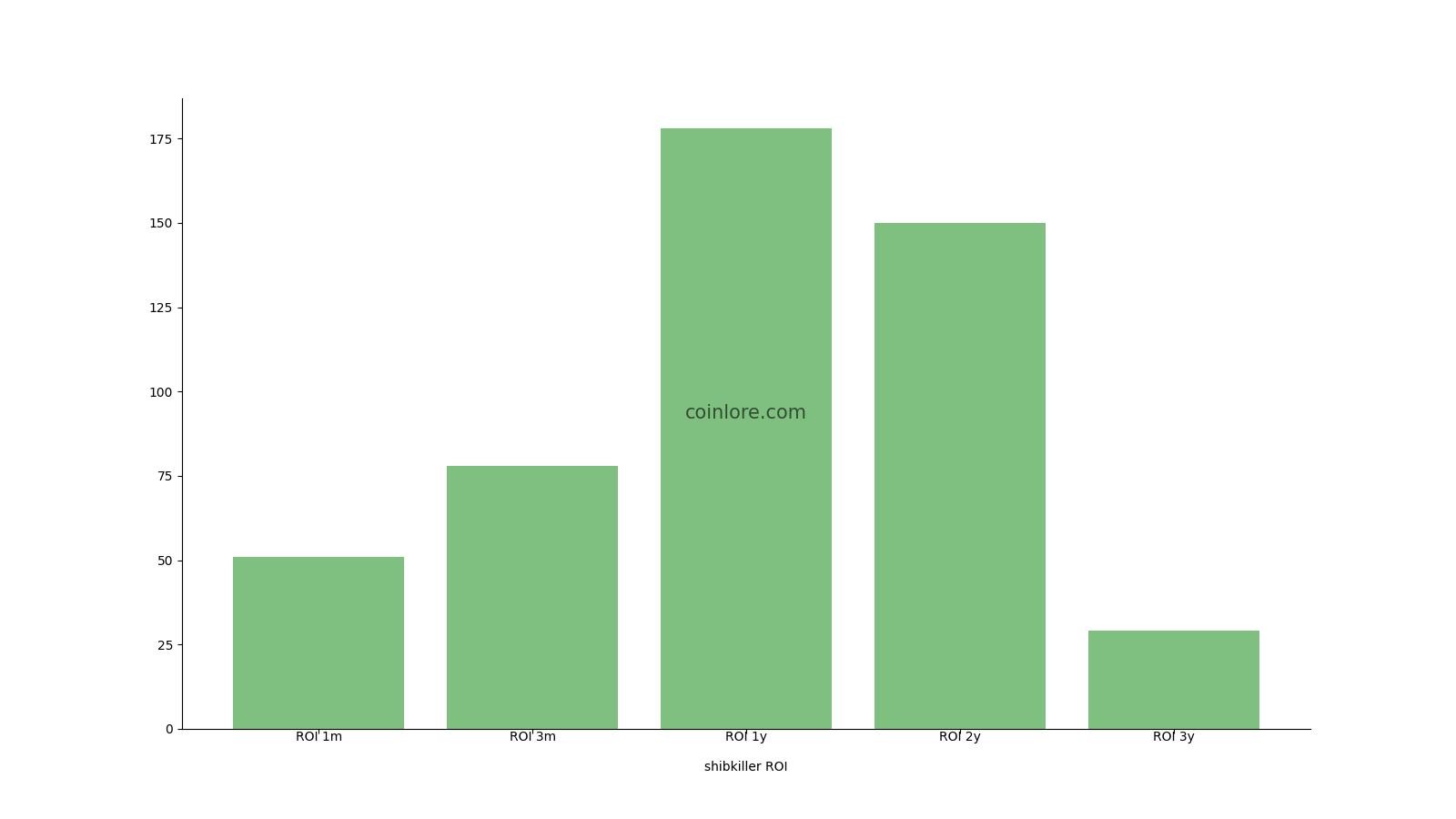 SHIBKILLER ROI chart