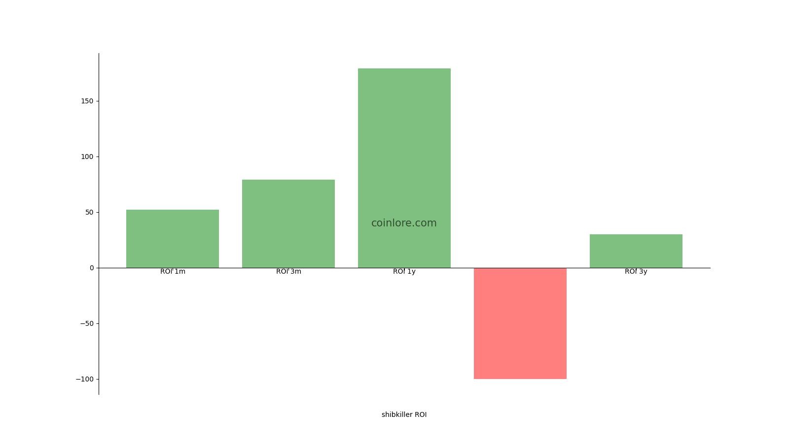 SHIBKILLER ROI chart