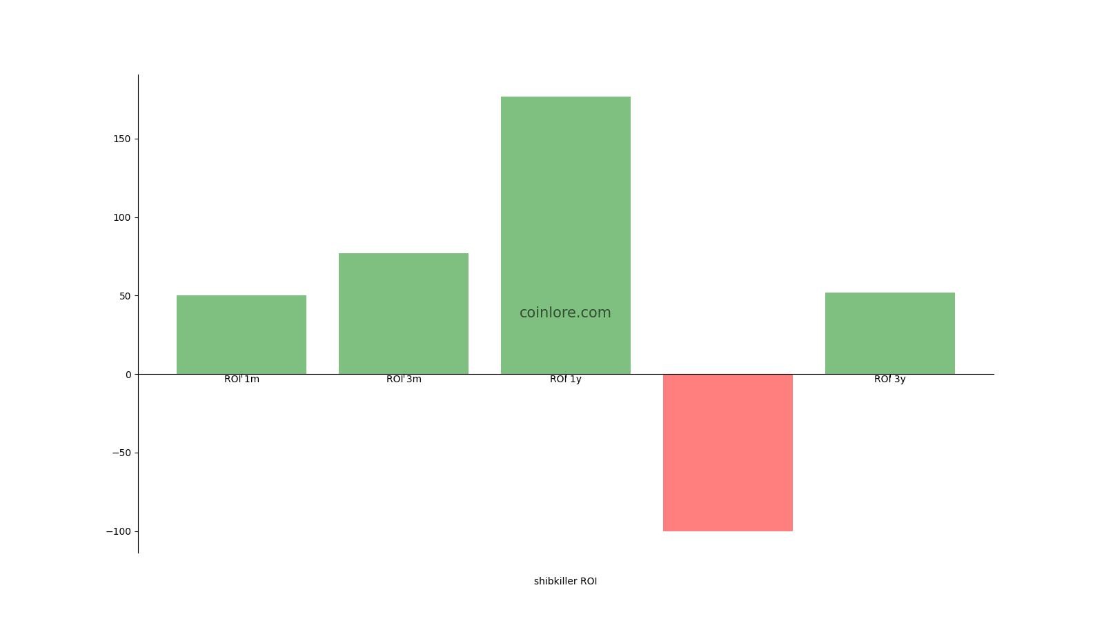 SHIBKILLER ROI chart