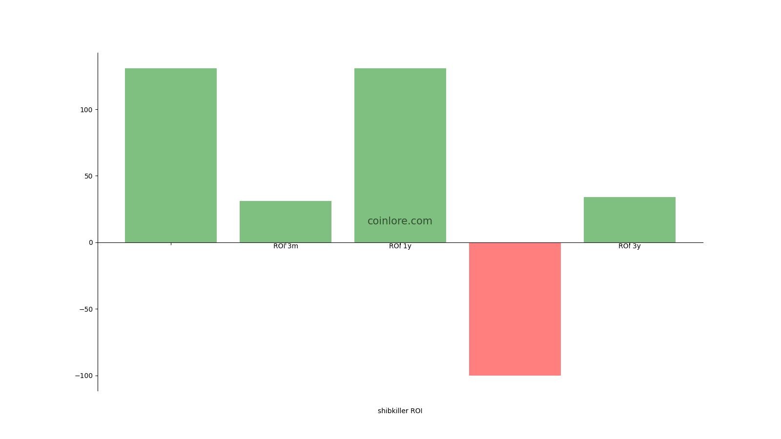 SHIBKILLER ROI chart