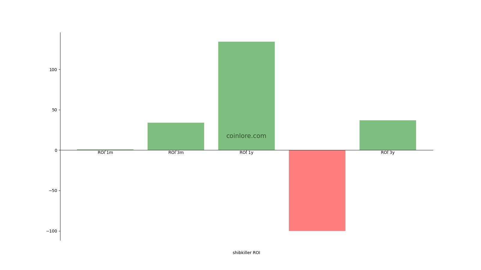 SHIBKILLER ROI chart