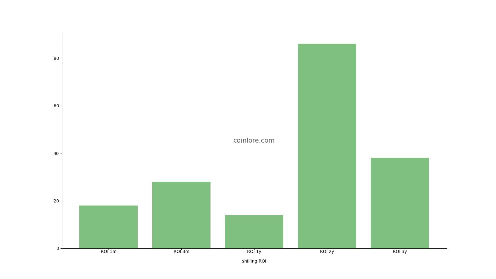 SH ROI chart