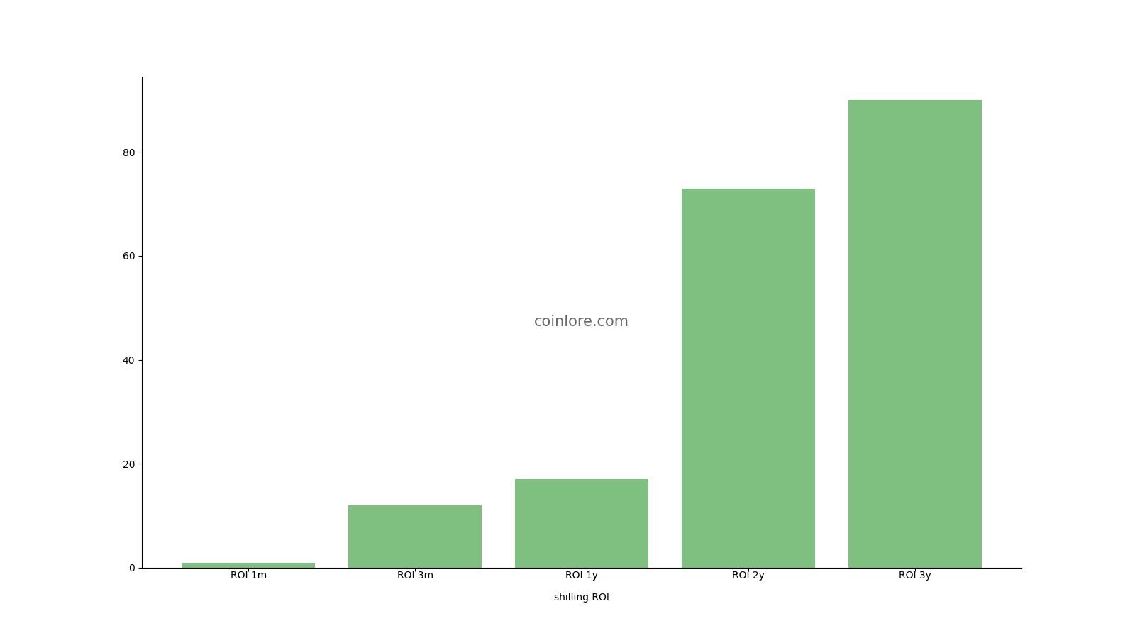 SH ROI chart