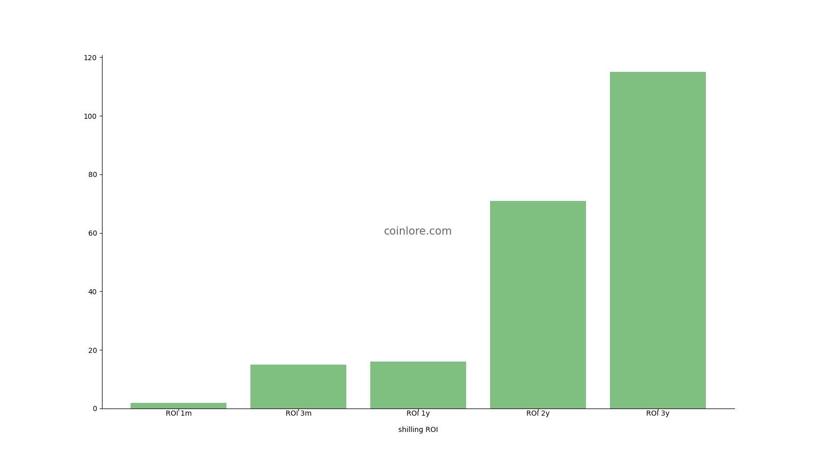 SH ROI chart