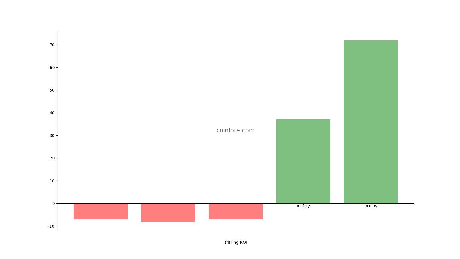 SH ROI chart