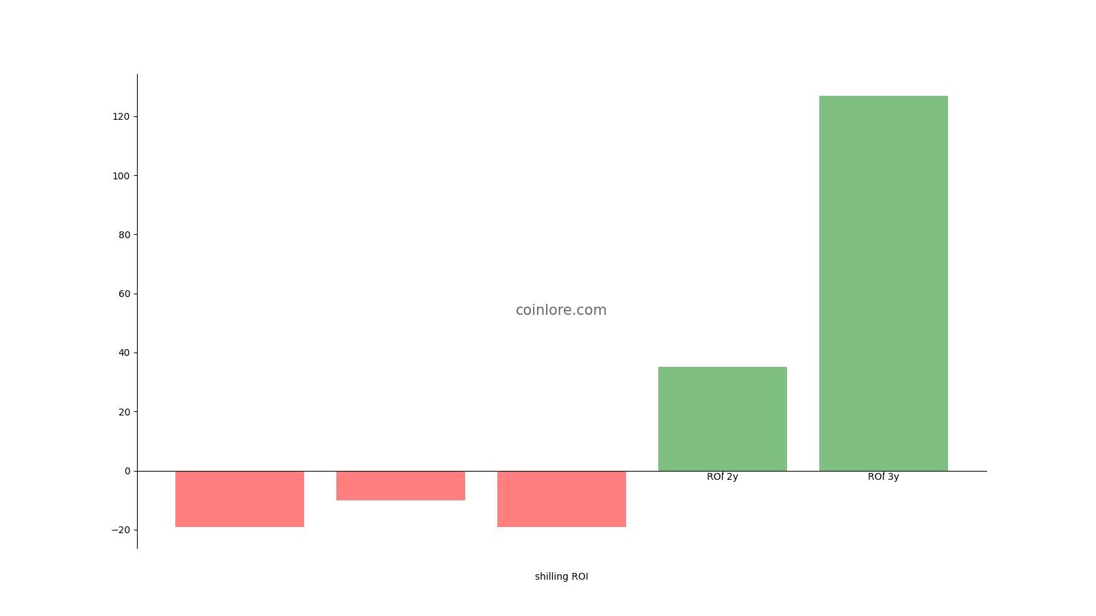 SH ROI chart