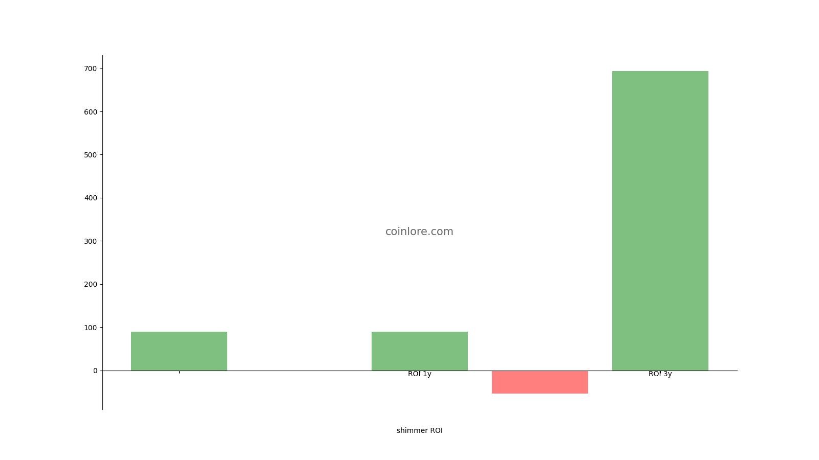 SMR ROI chart