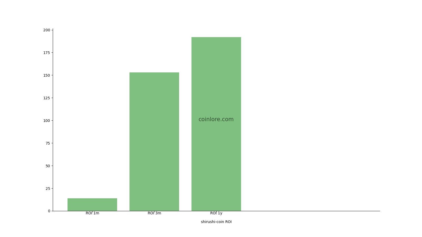 SISC ROI chart