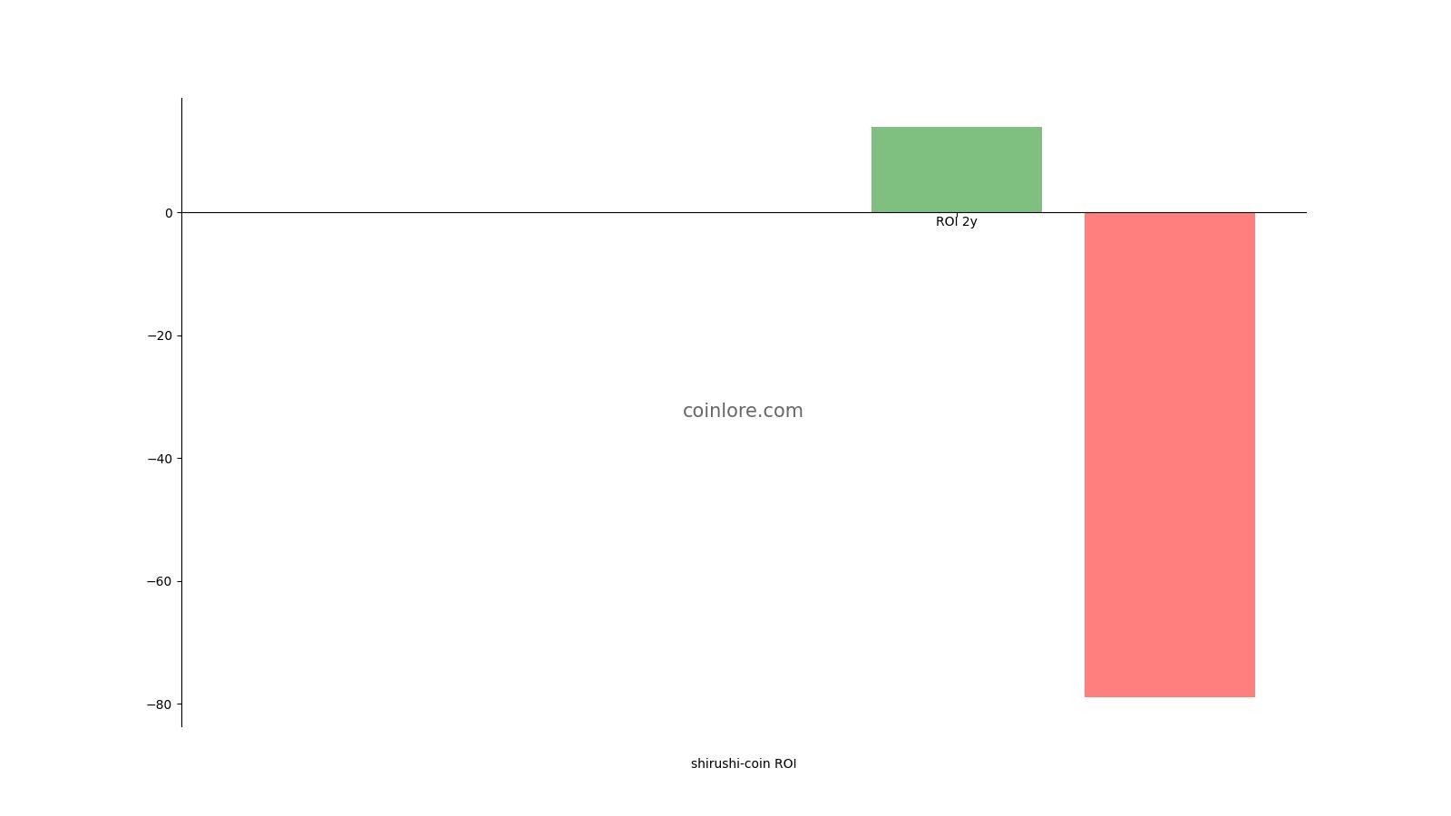 SISC ROI chart
