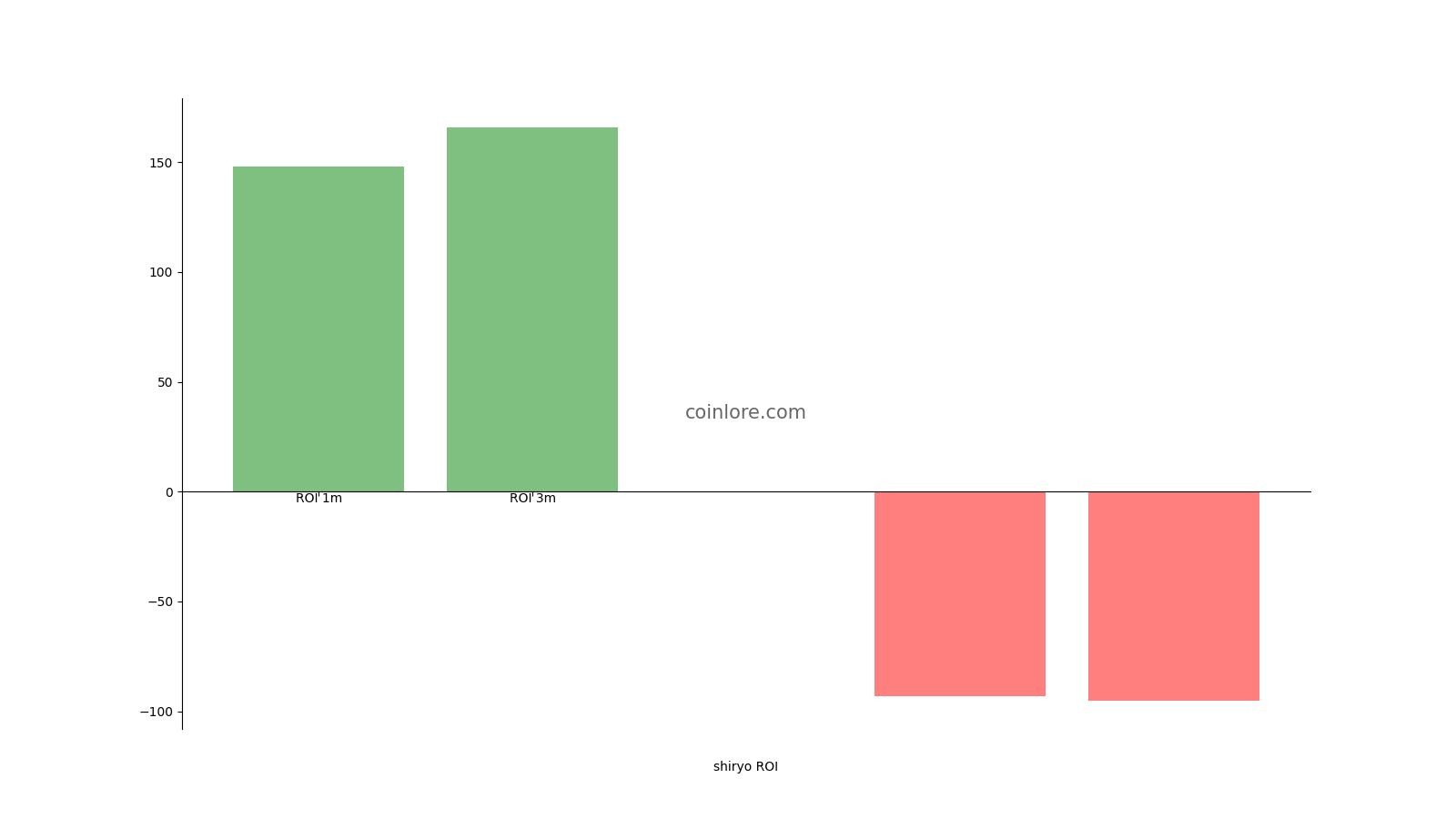 SHIRYO-INU ROI chart