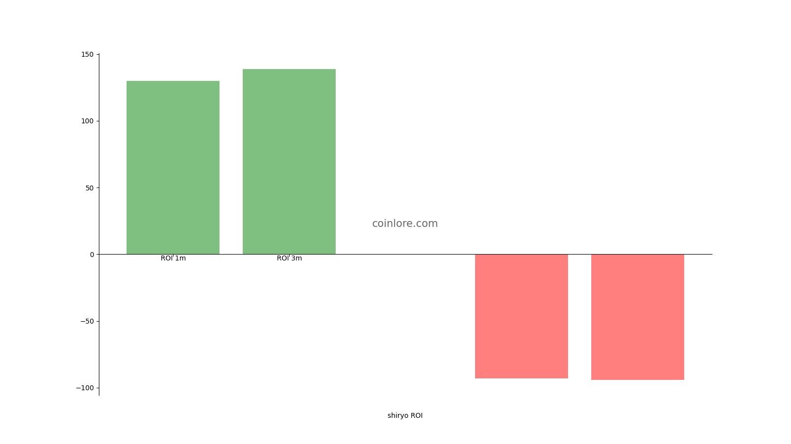 SHIRYO-INU ROI chart