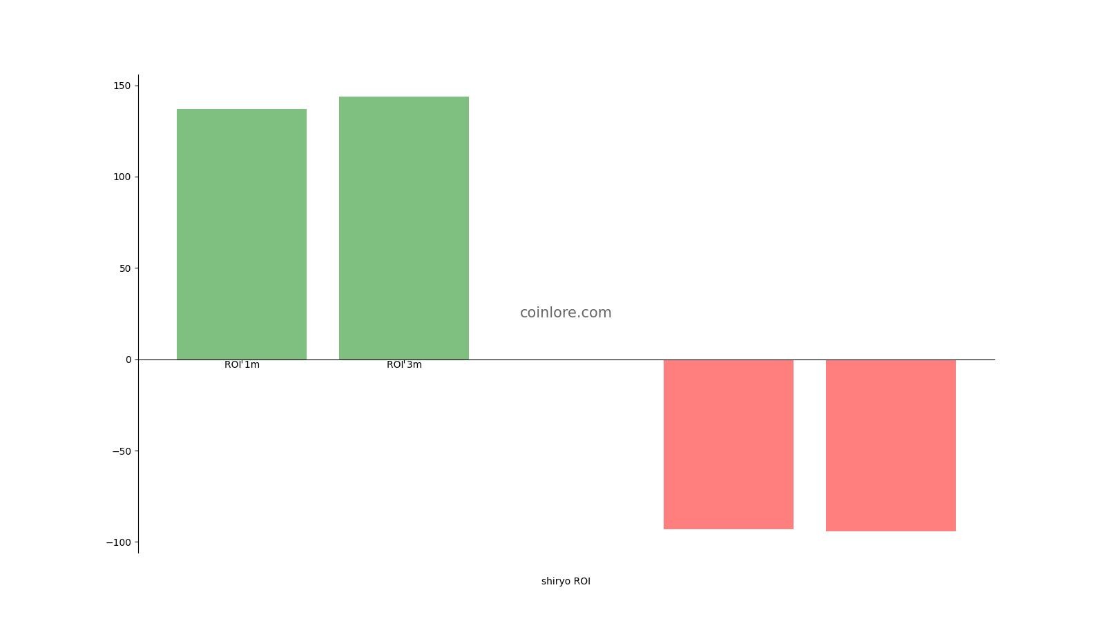 SHIRYO-INU ROI chart