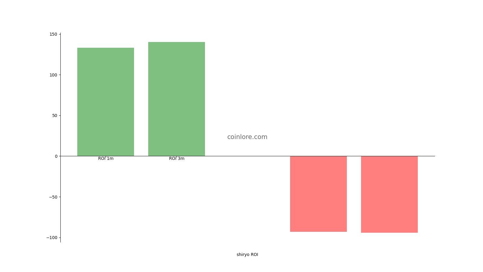 SHIRYO-INU ROI chart