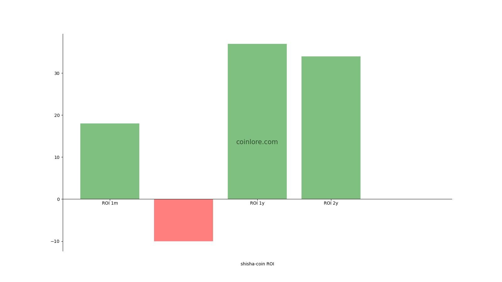 SHISHA ROI chart