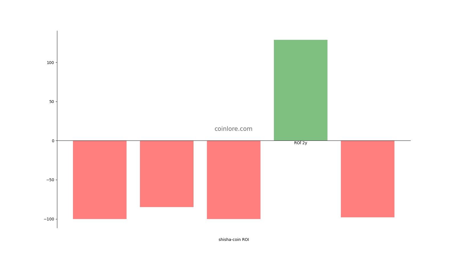 SHISHA ROI chart