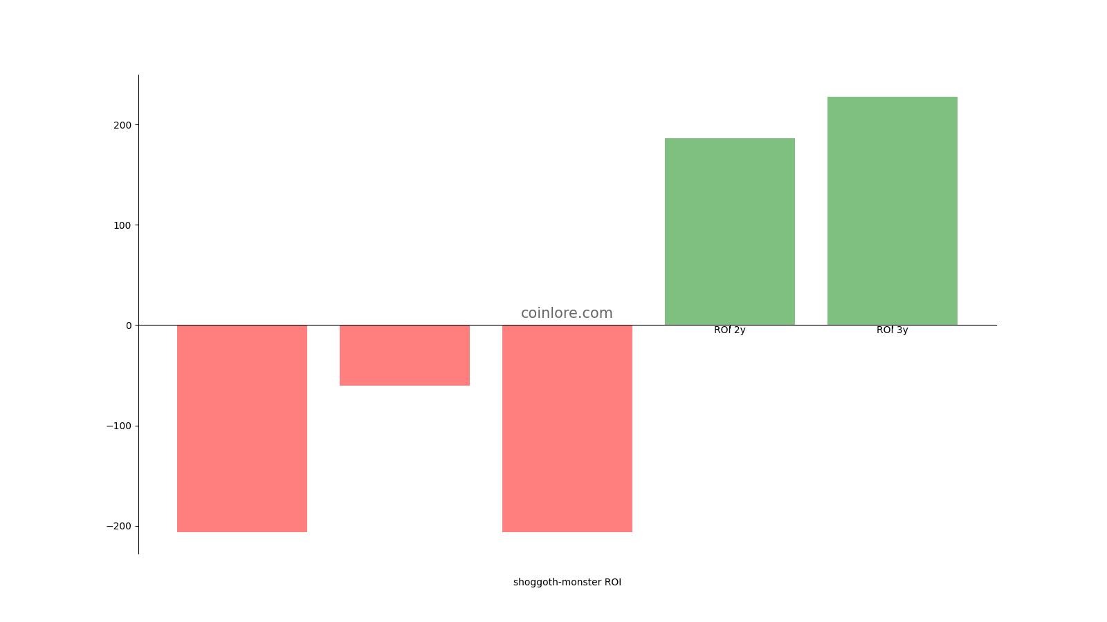 SHOGGOTH ROI chart