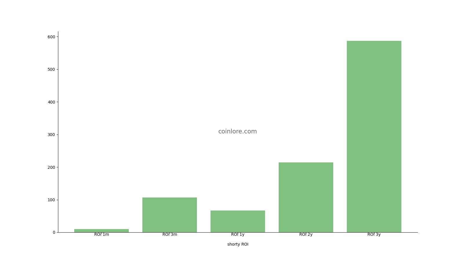 SHORTY ROI chart