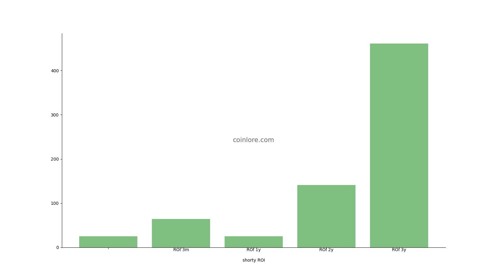 SHORTY ROI chart