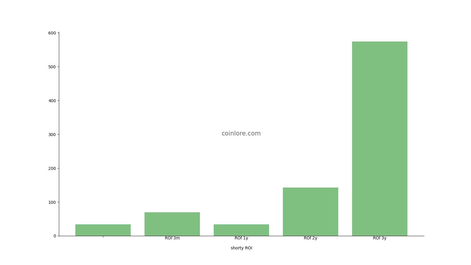 SHORTY ROI chart