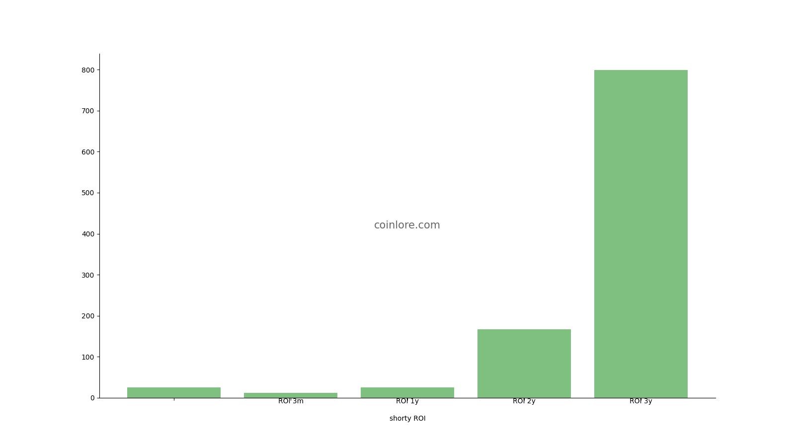 SHORTY ROI chart