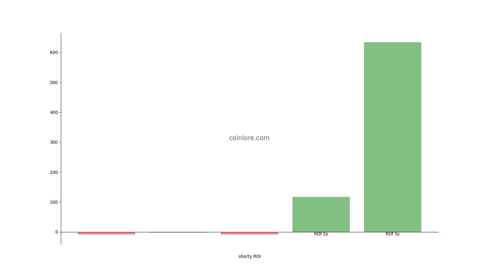 SHORTY ROI chart
