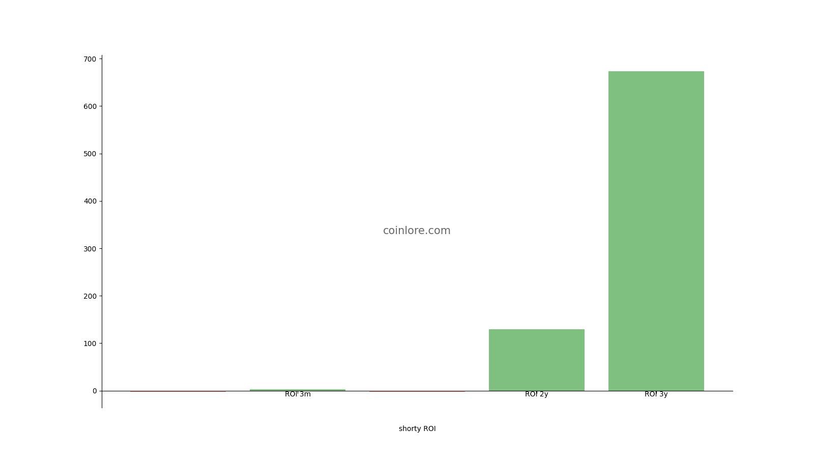 SHORTY ROI chart