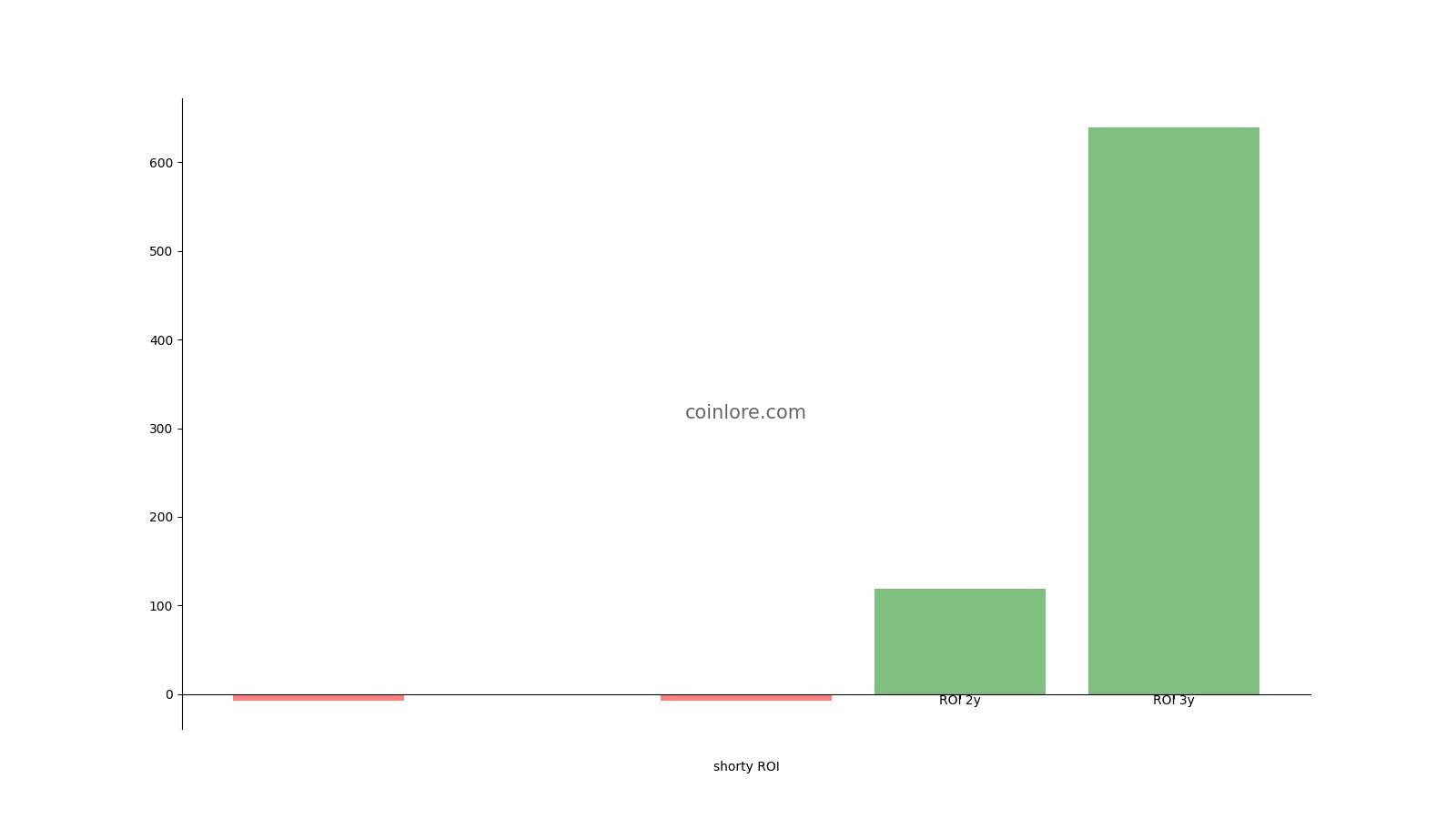 SHORTY ROI chart