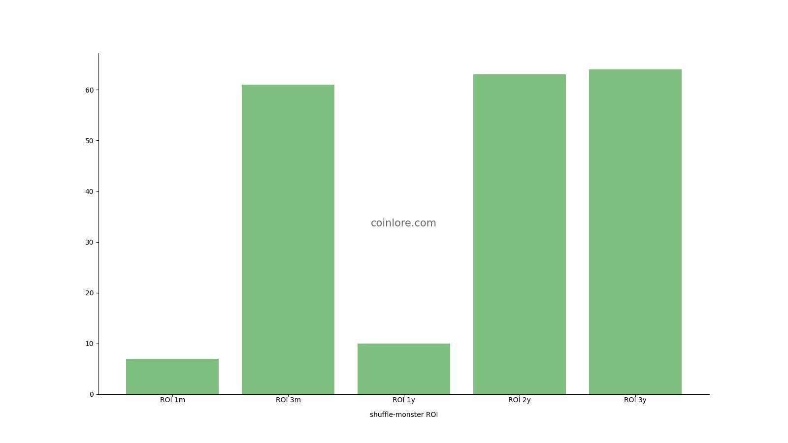 SHUF ROI chart