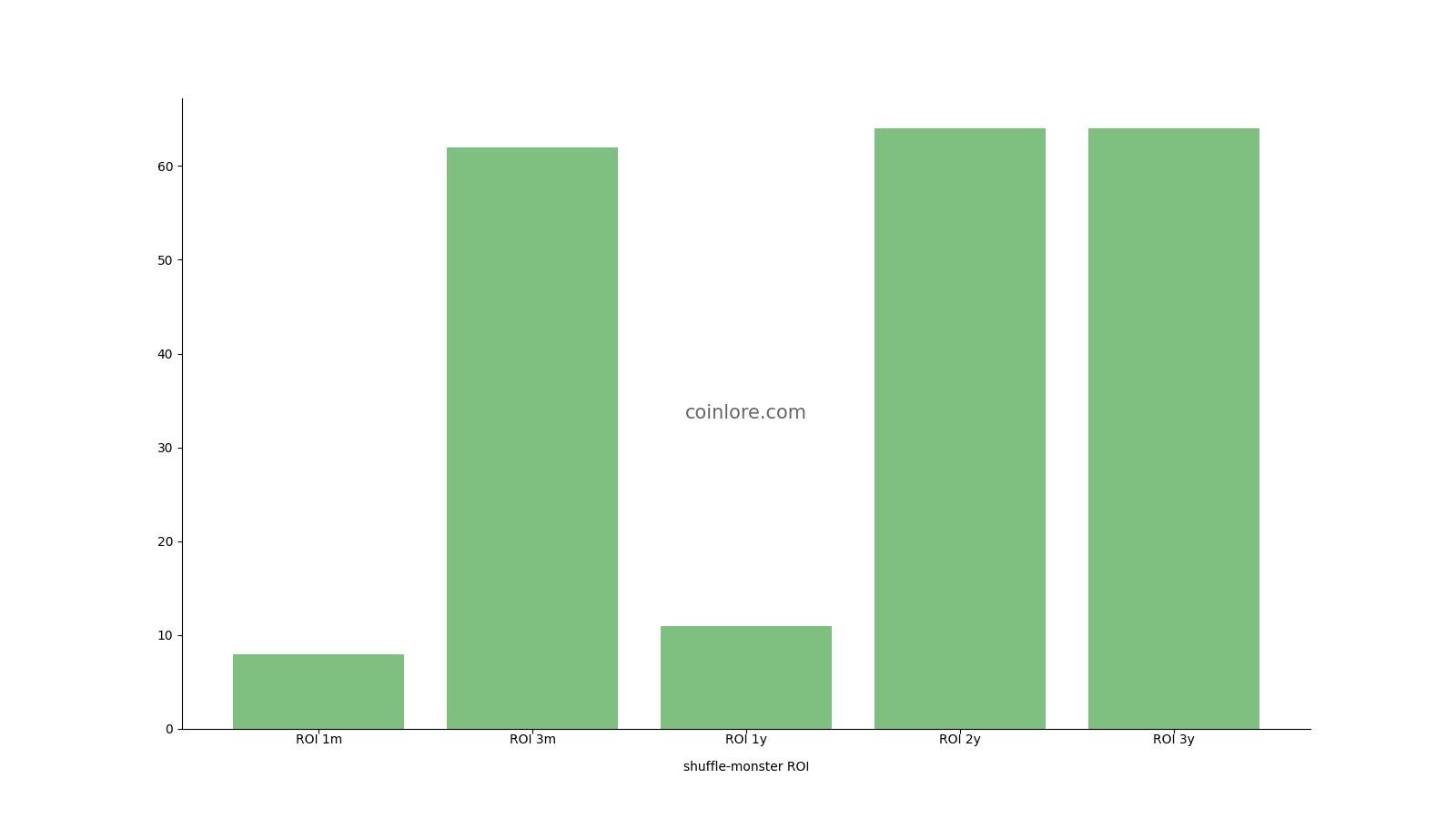 SHUF ROI chart