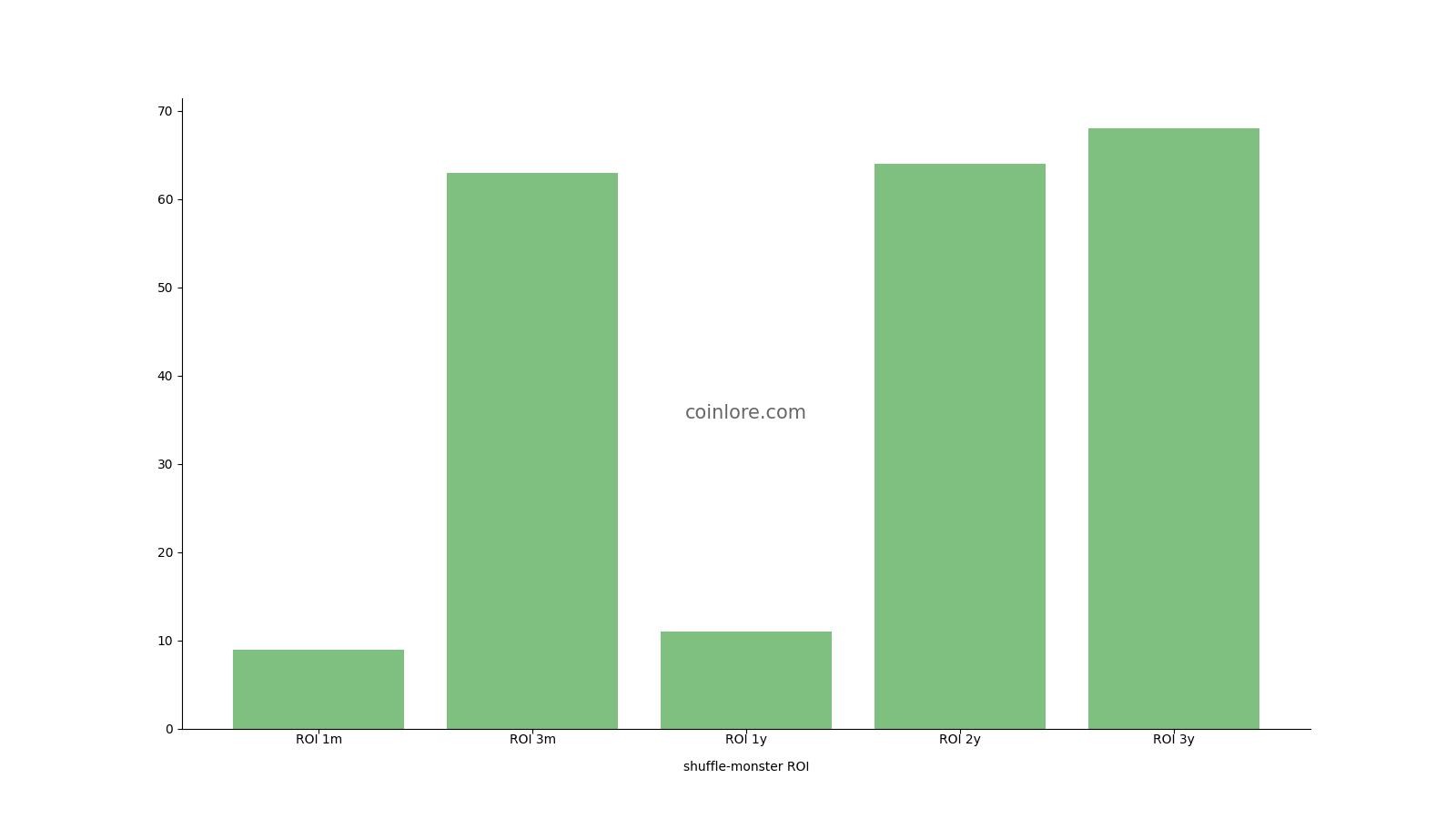 SHUF ROI chart