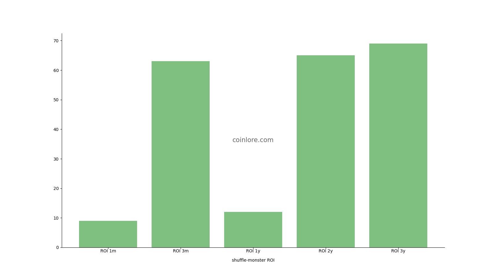 SHUF ROI chart
