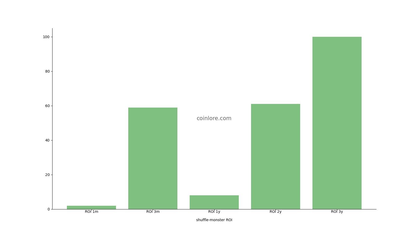 SHUF ROI chart