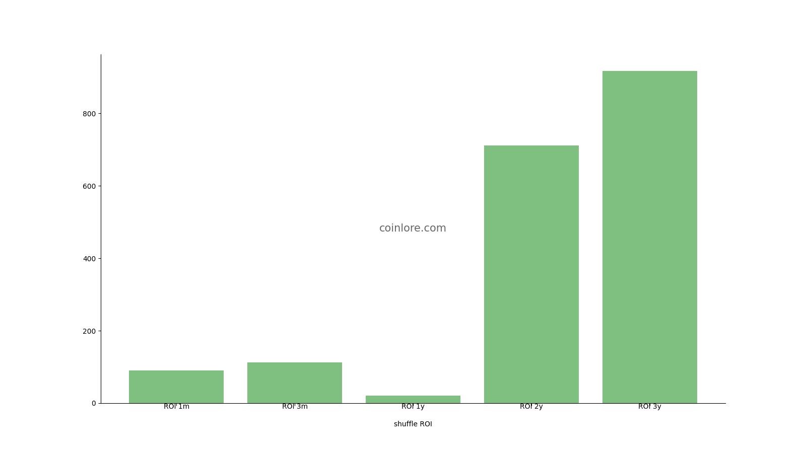 SHFL ROI chart