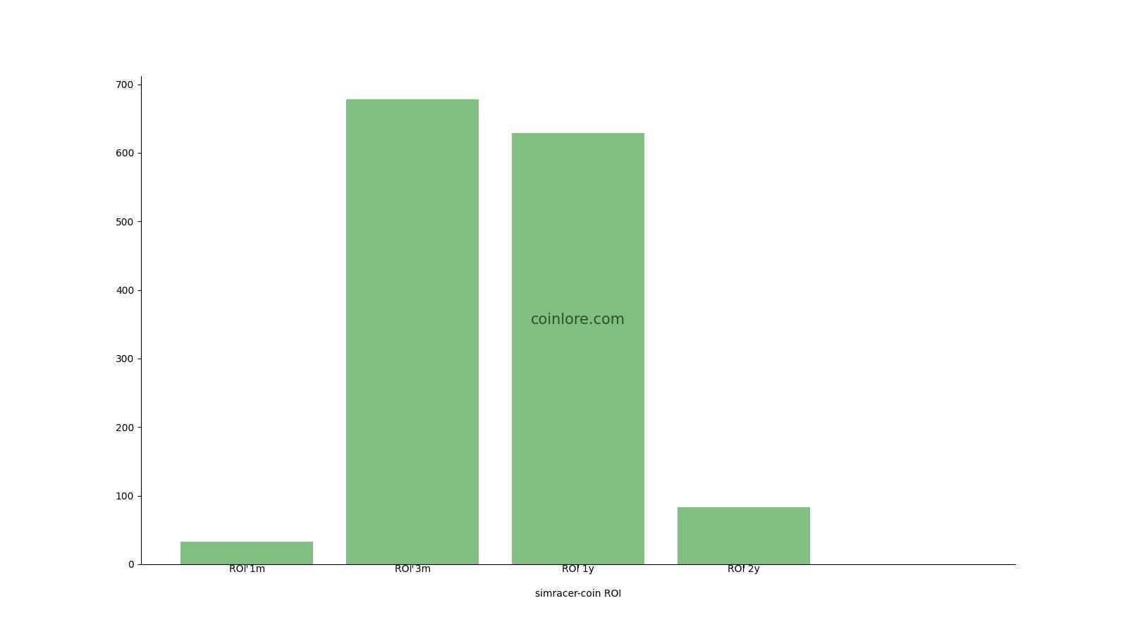 SRC ROI chart