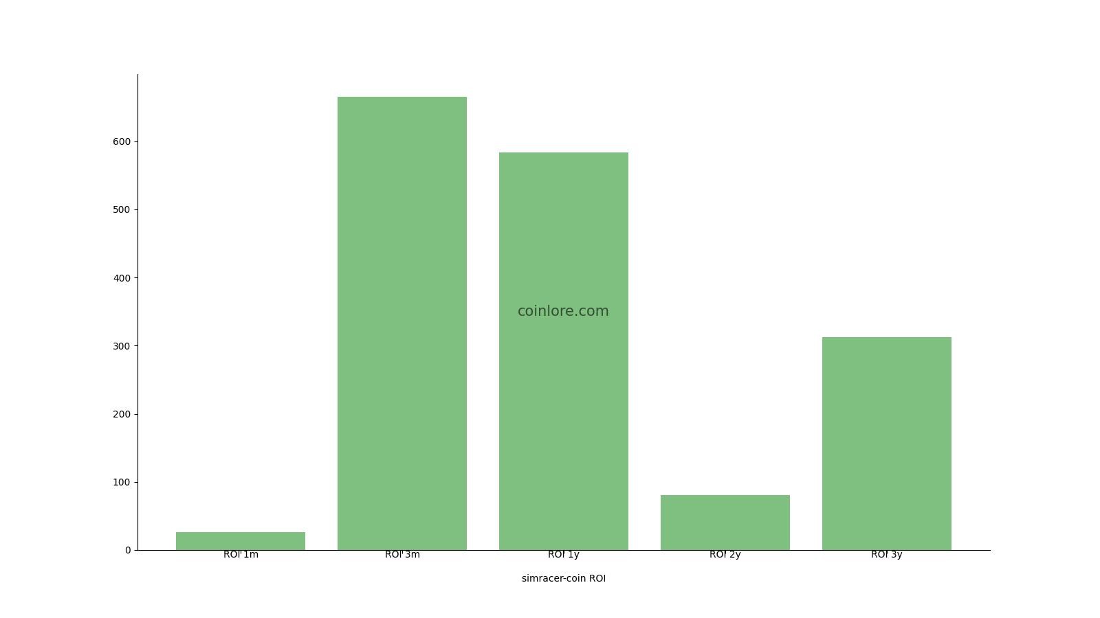 SRC ROI chart