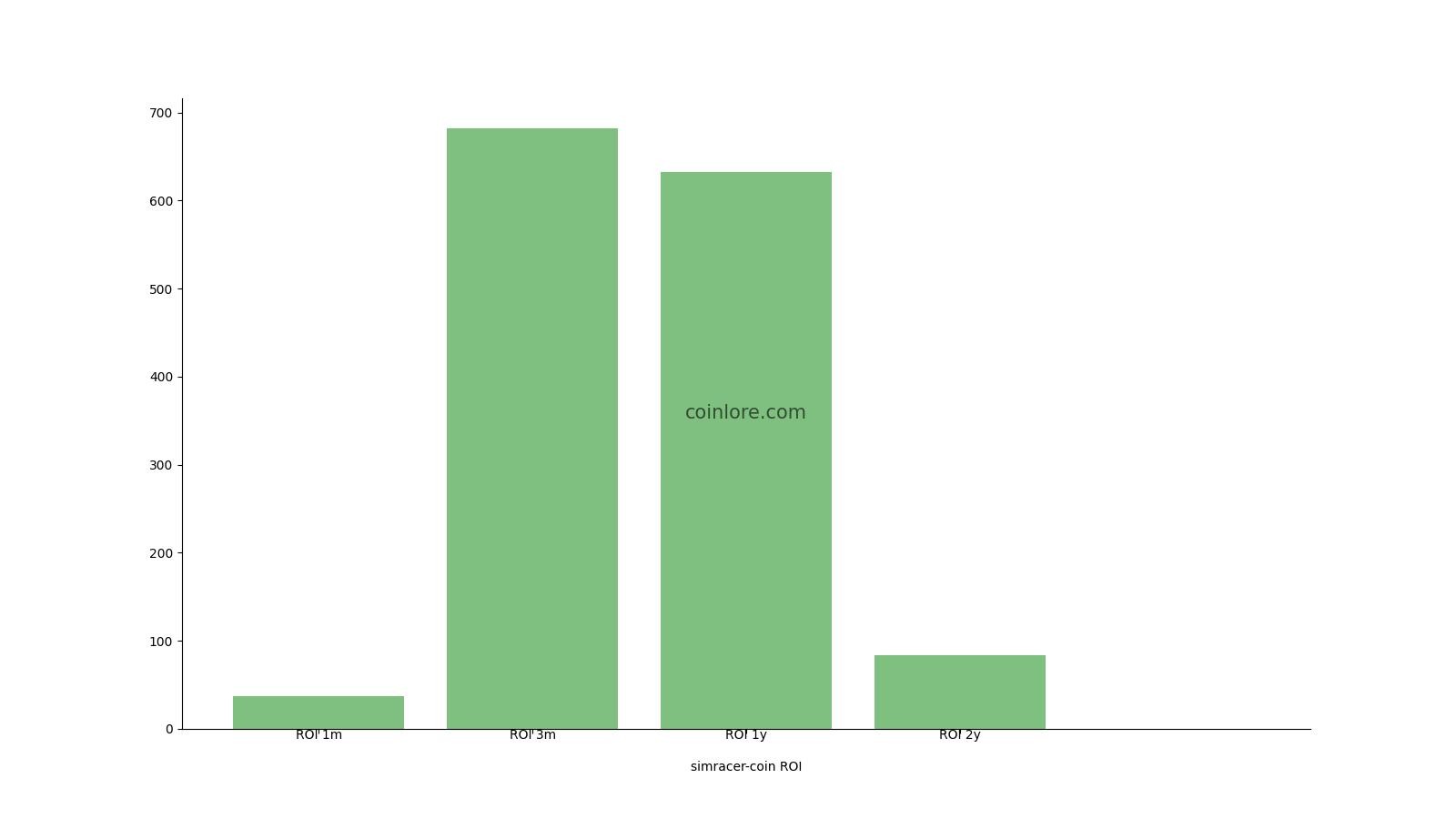 SRC ROI chart