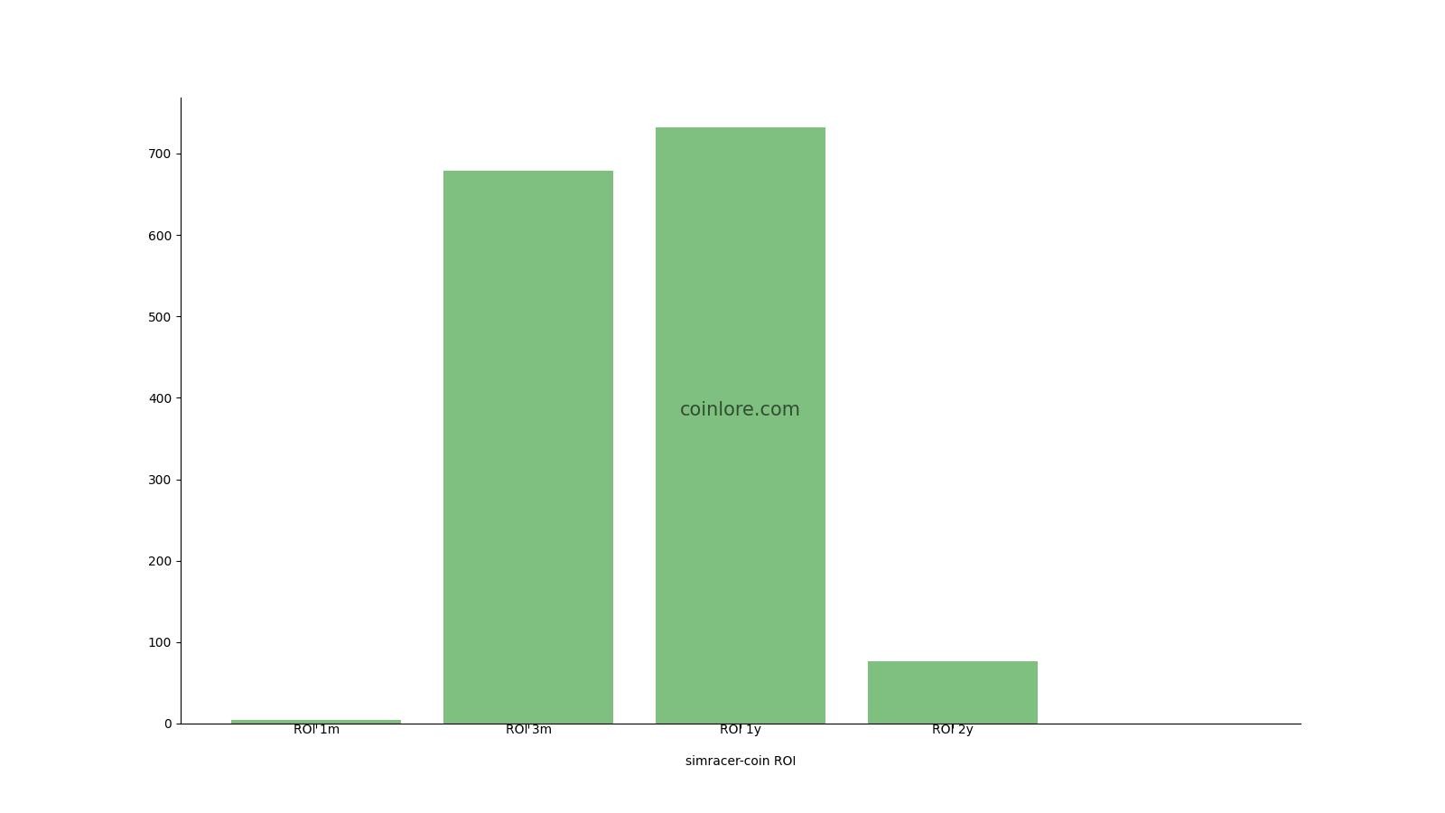 SRC ROI chart