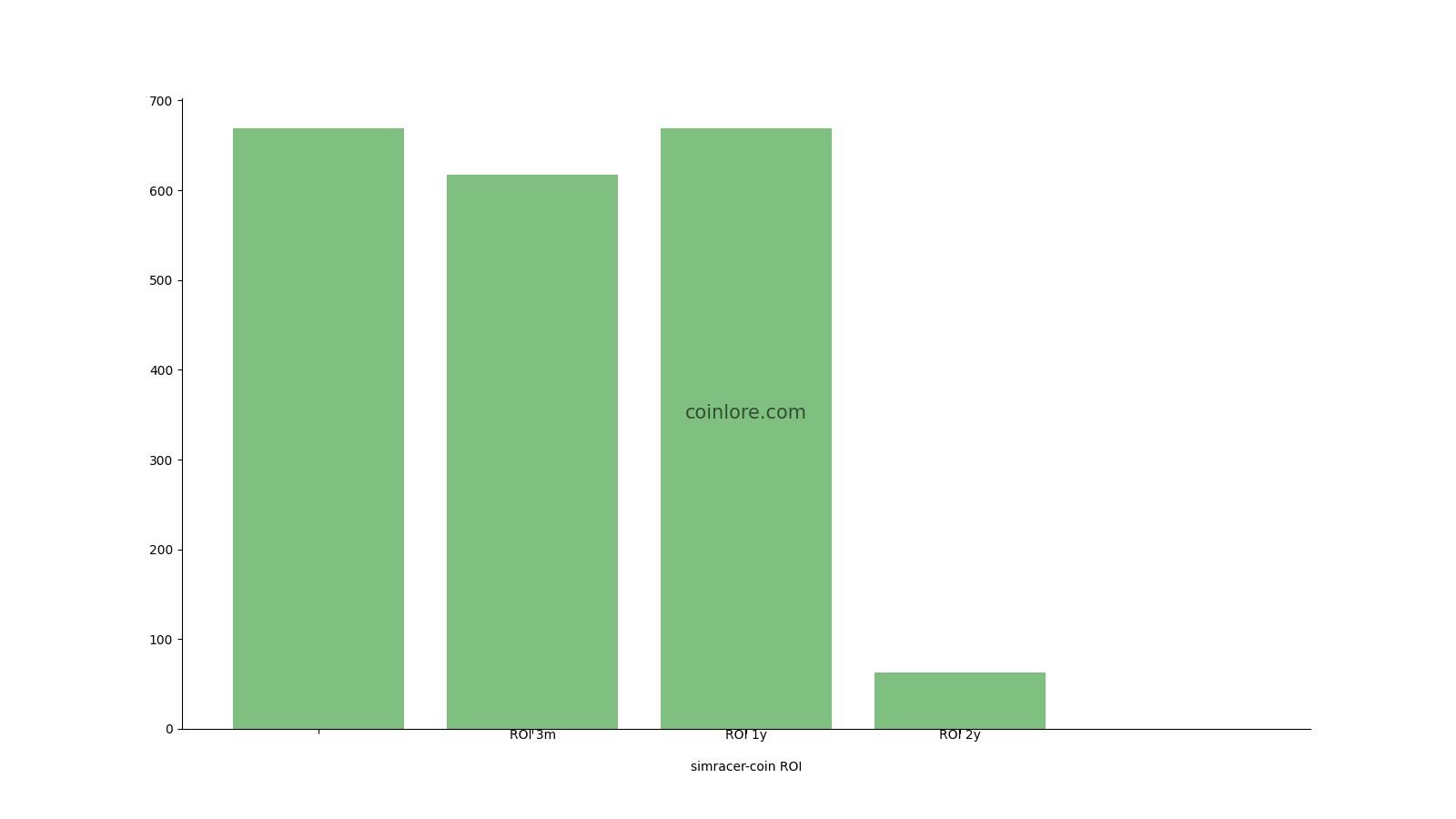 SRC ROI chart