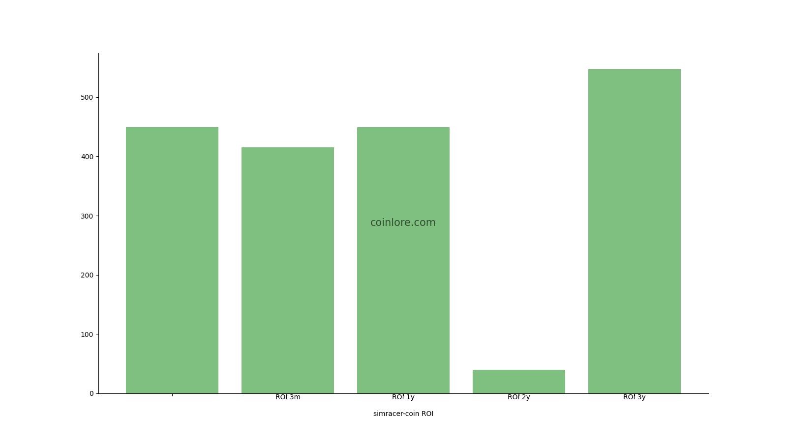 SRC ROI chart
