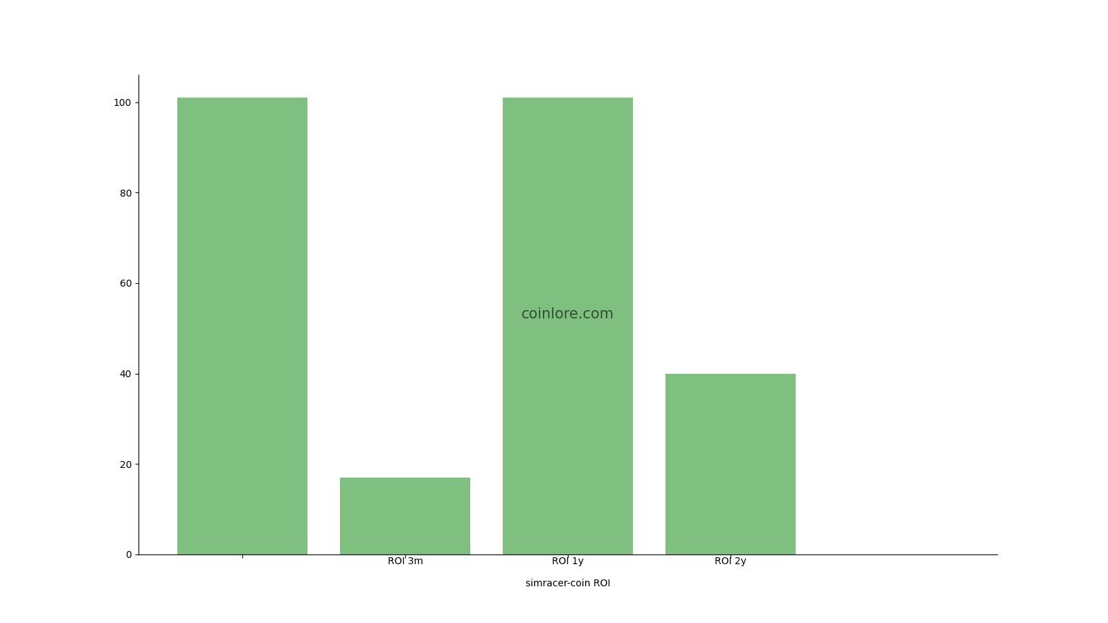 SRC ROI chart