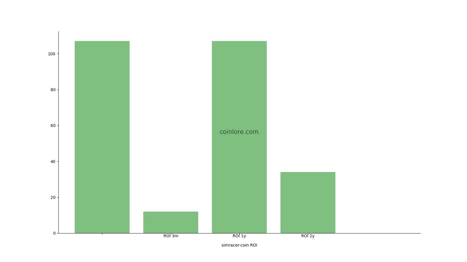 SRC ROI chart