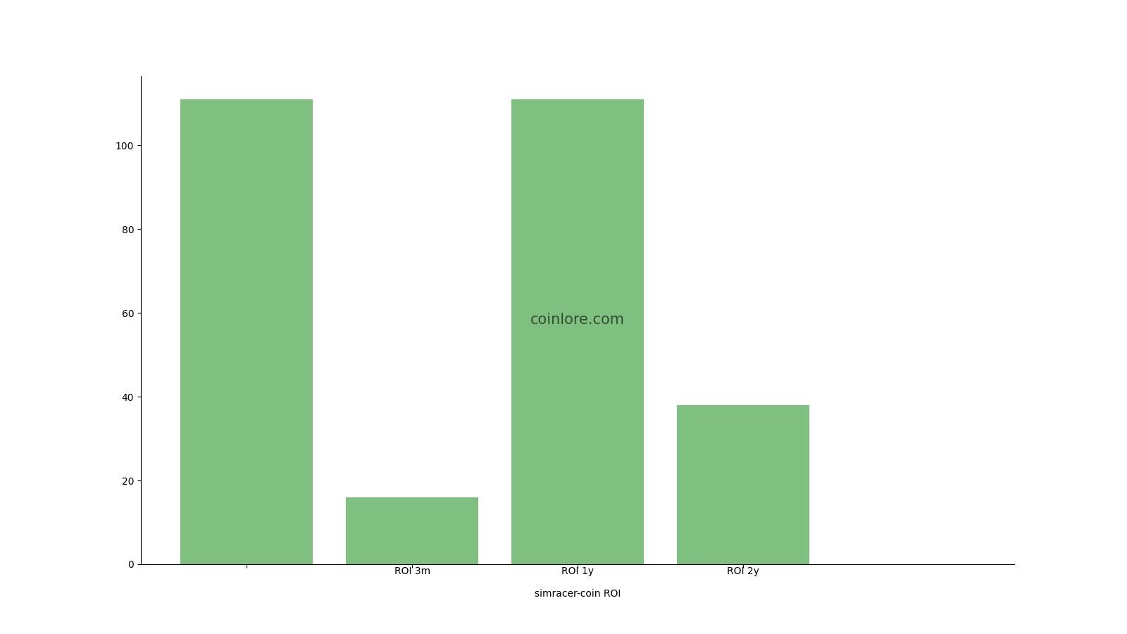 SRC ROI chart