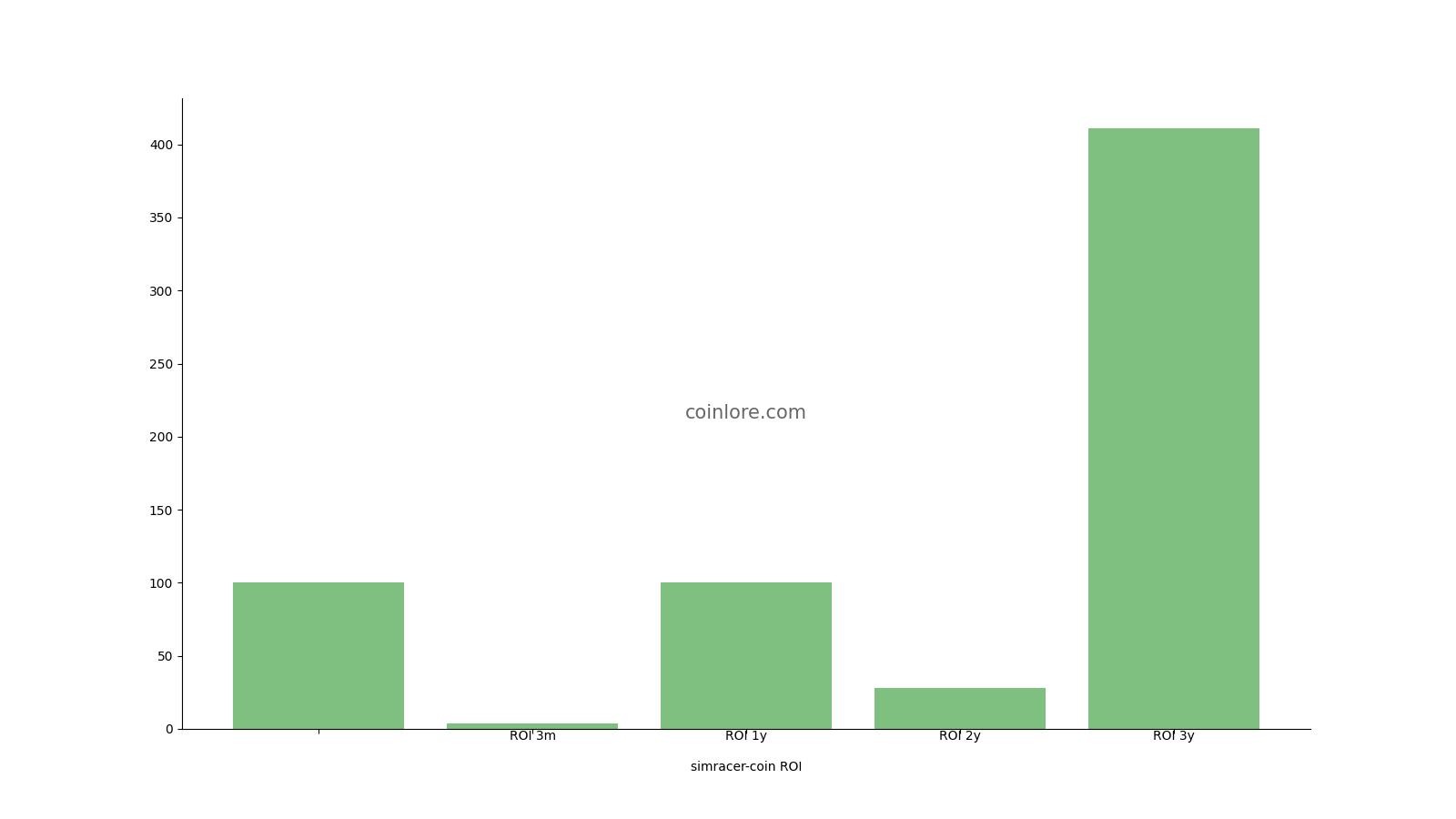 SRC ROI chart