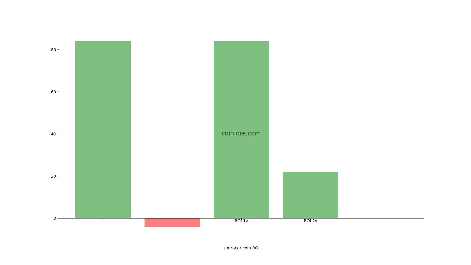 SRC ROI chart